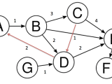 Graph Adjacencies Definition For Directed Graph To Implement Dijkstra