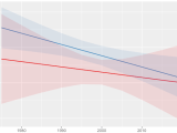 Regression Interpreting Plot Of Interaction Effects Cross Validated