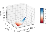 Python Matplotlib How To Plot 3d 2 Variable Function Under Given