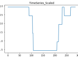 Python Strange Results When Scaling Data Using Scikit Learn Stack