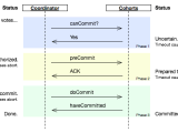 Database Three Phase Commit Protocol Stack Overflow