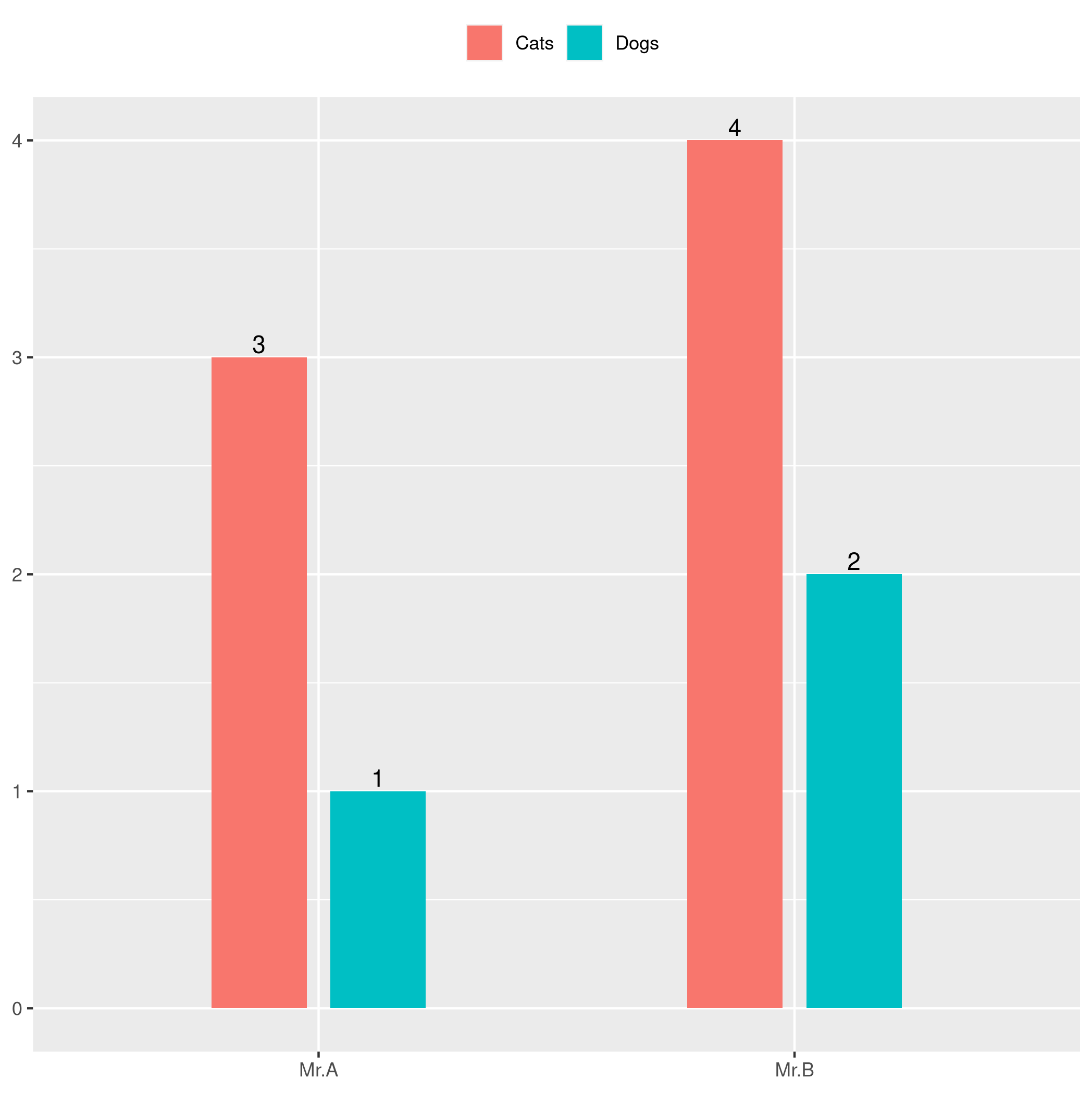 Adjust the position of each text to the top center of its grouped vertical bar plot columns in ...