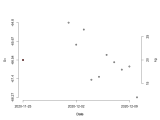 Create A Scatterplot In Ggplot2 R Using Two Different Dataframes With