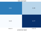 Matplotlib Plotting Already Calculated Confusion Matrix Using Python