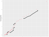 R Groups Of Points In Qq Plots Cross Validated