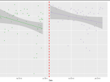 Ggplot2 Regression Plot With Ggplot And Model Output With Lm Do Not