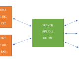 C Client Server Api Architecture Software Engineering Stack Exchange