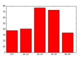 Plotting A Bar Graph In Python With Matplotlib Pyplot Stack Overflow