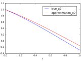 Python Runge Kutta Fourth Order Method Stack Overflow