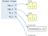 Python Equality Between Frozensets Stack Overflow