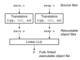 C Static Vs Dynamic Linking Stack Overflow