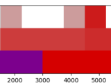 Matplotlib Python Heatmap With Unequal Block Sizes Stack Overflow