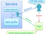 Oauth Authorization Vs Authentication Stack Overflow