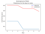 Python Time Series Forecasting Via Statsmodels Stack Overflow