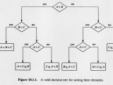 Algorithm Sorting Int Array With Only 3 Elements Stack Overflow