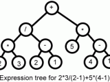 Algorithm What Is Expression Tree In Data Structure Stack Overflow