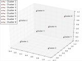 Python Matplotlib 3d Scatter Plots Not Recognizing Labels Stack