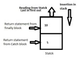 Java Behaviour Of Return Statement In Catch And Finally Stack Overflow
