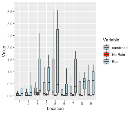 R ggplot2 and boxplot() - different plots? - Dev solutions