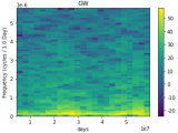 Time Series Python Spectrogram By Using Value In Timeseries Stack