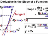 Calculus Definition Of Derivative As A Slope Is A Slope A Function