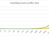 Java The Performance Of The Hashmap In Java8 Stack Overflow