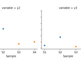 Python Plot Multiple Y Axis Hue Scatterplot Stack Overflow