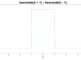 Frequency Fourier Transform Of A Rectangular Pulse Electrical