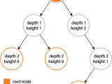 Algorithm What Is The Difference Between Depth And Height In A Tree