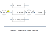 Control Confusion In Pid Loop For The Case Of Zero Error