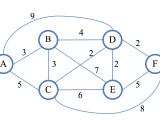 Dijkstra S Shortest Path Algorithm What If There Are Paths With Same