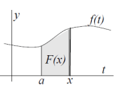 Integration Second Fundamental Theorem Of Calculus For Function Of