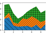 Python Matplotlib Stackplot With Different Hatches Stack Overflow