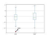 Label Outliers In A Boxplot Python Stack Overflow