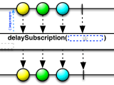 Java Rxjava What Is The Difference Between Delay And