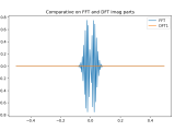 Numpy Different Results In Dft And Fft Python Stack Overflow