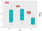 Ggplot2 Grouped Boxplot In R Simplest Way Stack Overflow