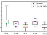 Python Multiple Flier Colors In Boxplot Stack Overflow