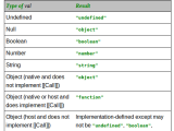 Performance Isfunction A Vs Typeof A Function Javascript