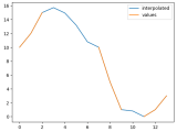 Python Pandas Spline Interpolation Wrong Stack Overflow