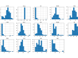 Python Plotting Multiple Overlapped Histogram With Pandas Stack