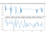 Pandas Time Series Weird Interpolations In Python Matplotlib Stack