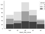 Plot Seaborn Histplot Stacked Bar Not Stacking As Expected In Python