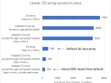 Efficient Implementation Of Multi Dimensional Arrays In Java Stack