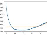 Python Scipy Curve Fit Exponential Equation Not Fitting As Expected