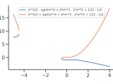 Python Plot Pairs Of Solutions To Non Linear Equation Stack Overflow