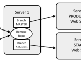 Deployment Deploying To Different Web Servers Via Git Stack Overflow
