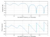 Fourier Transform Frequency Domain Processing Signal Processing
