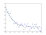 Numpy Curve Fitting In Python Using Scipy Stack Overflow