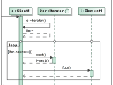 How Do You Model A Java For Each Loop On A Uml Sequence Diagram